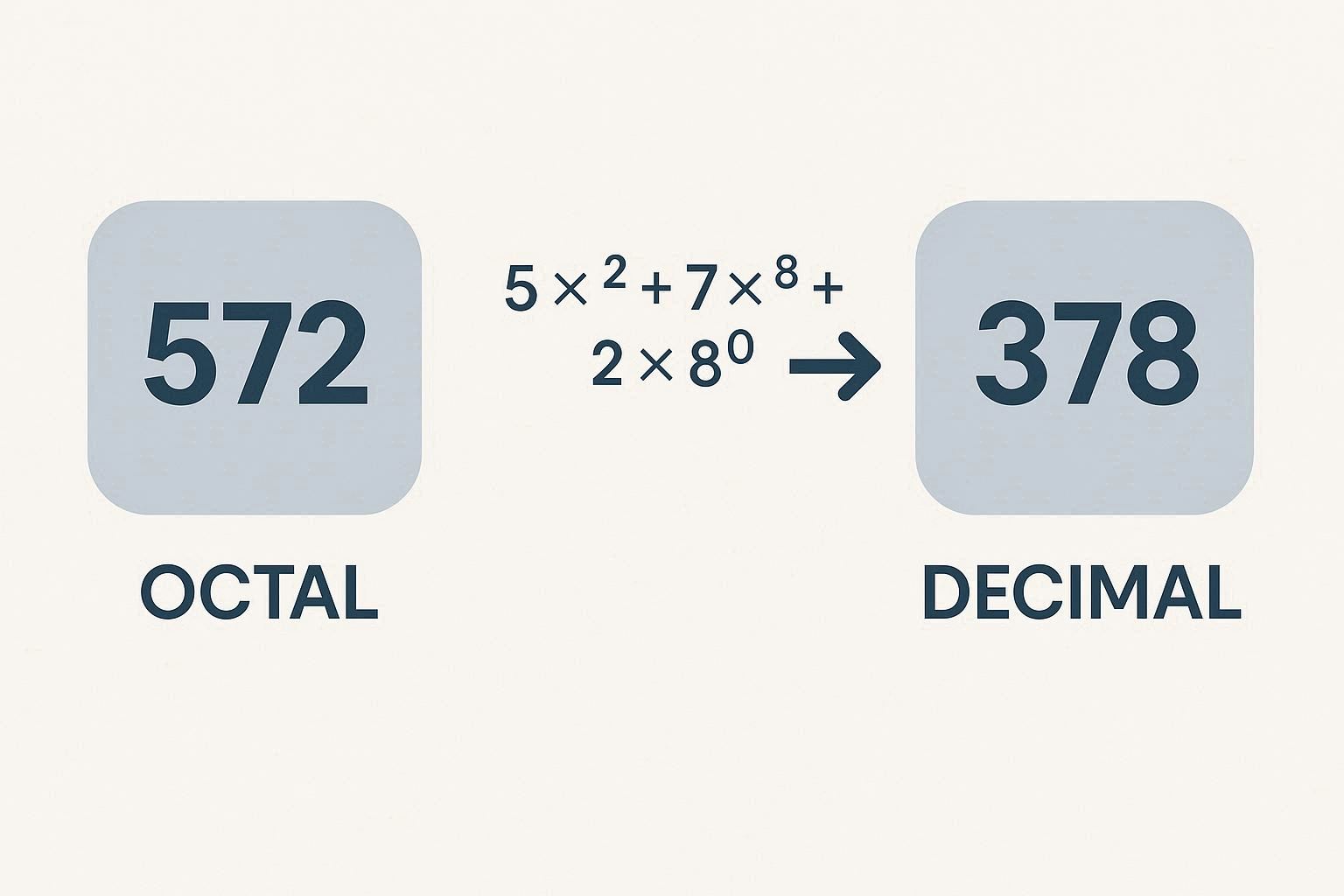 Calculadora para Converter Octal para Decimal - Iguana Digital